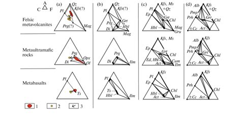 Triangular A Al C Ca F Fe Mg Mn Plots Of Mineral Assemblage Download Scientific