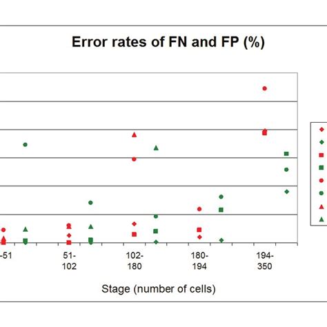 Error Rates For False Negatives FN And False Positives FP For Each Download Scientific