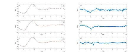 Geomagnetic D Component Data Reconstruction Results And Errors Figure 1 Download Scientific
