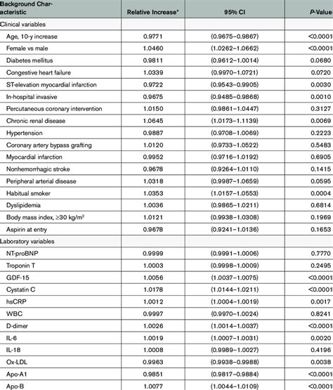 Multivariable Linear Regression Analyses Of The Association Of Download Scientific Diagram