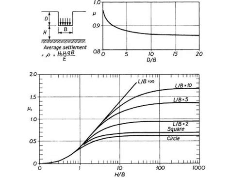 Elastic Settlement Of Pile Groups Structville