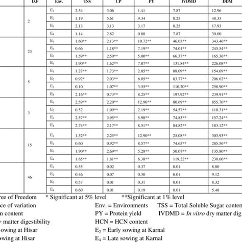 Analysis Of Variance For Combining Ability For Different Quality Download Scientific Diagram