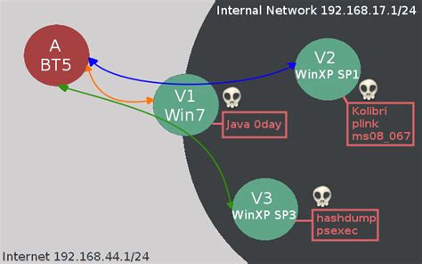 Fuzzysecurity Tutorials Scenario Based Infrastructure Hacktics