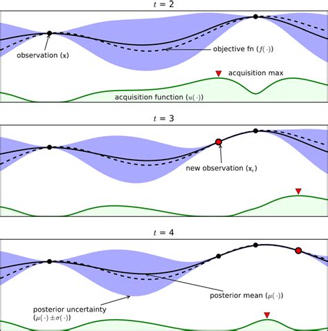 Illustration Of The Bayesian Optimization Procedure Over Three