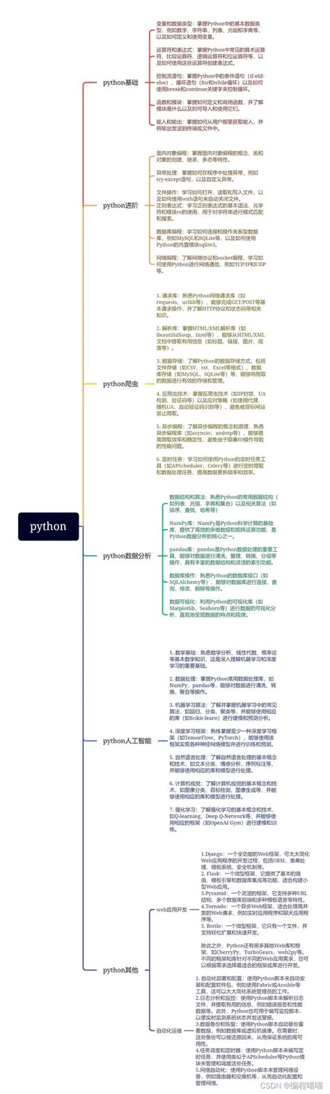 Python学习路径 Csdn博客