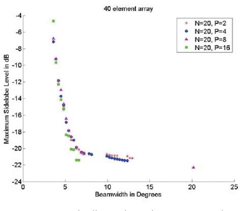 Figure 1 From Multi Objective Design Of Monopulse Antenna With Two Lbests Based Multi Objective