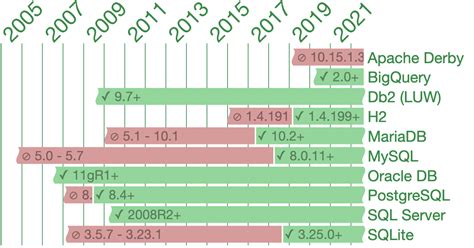 Can I Use Overpartition By In Sql