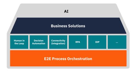 Business Orchestration And Automation Technologies Boat Camunda