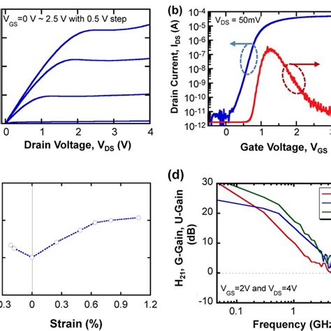 Device Characteristics Of Pmos Tft A Drain Current I Ds Voltage V Download Scientific