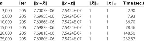 Etas Computational Results On Lcps With Z Matrices Download Table