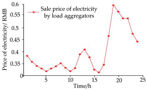 Dynamic Aggregation Method For Load Aggregators Considering Users Deviation Electricity