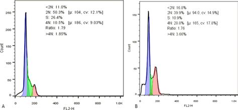 A Cell Cycle Arrest Of Untrated Mcf 7 Cells B Enhanced Apoptosis Of Download Scientific