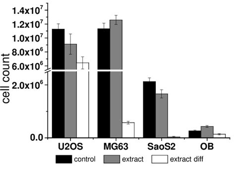 Cell Proliferation Cell Count Of Trypsinized Cells Of The Osteosarcoma