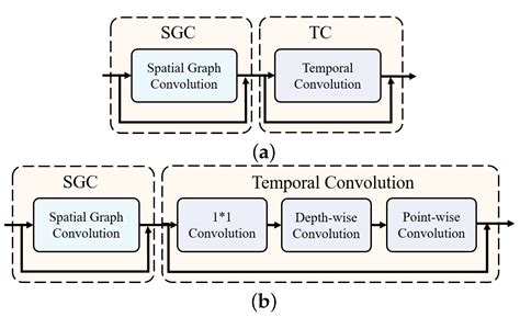 Applied Sciences Free Full Text Pyramid Spatial Temporal Graph Transformer For Skeleton