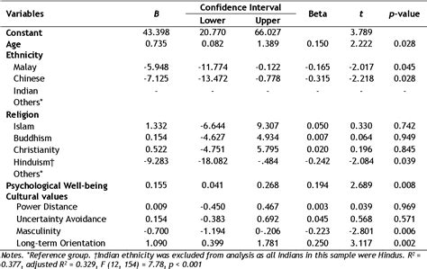 Table 3 From Hofstedes Cultural Values As Factors Influencing