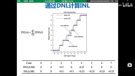 1 模数转换器评价参数 Csdn博客