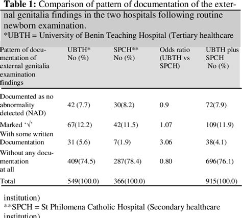 Table 1 From Audit Of Clinical Documentation Of External Genitalia
