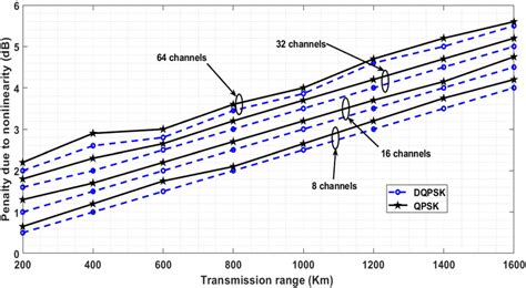 Dual Polarization‐quadrature Phase Shift Keying Dp‐qpsk Results For Download Scientific