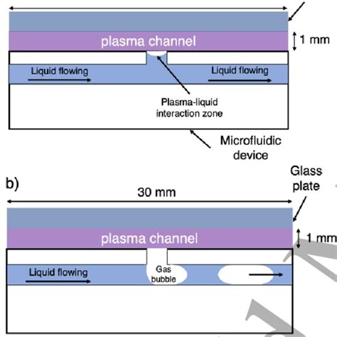 Schematic Of The Two Operation Modes Of The Microfluidic Devices A Download Scientific