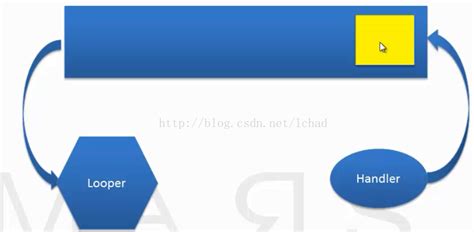 【android】handler之线程间通信android Handler是如何进行线程间通讯的 Csdn博客