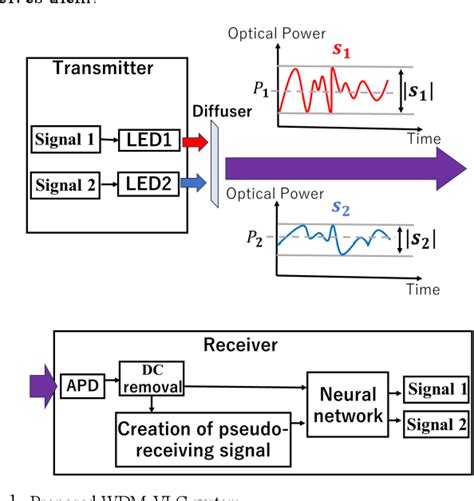 Figure 1 From Optical Filter Less Wdm Visible Light Communication Using Neural Network