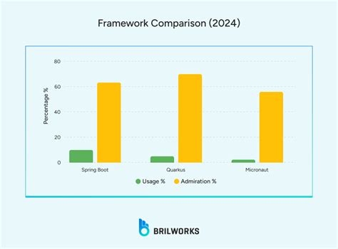 Spring Boot Vs Quarkus Vs Micronaut Java Frameworks Comparison