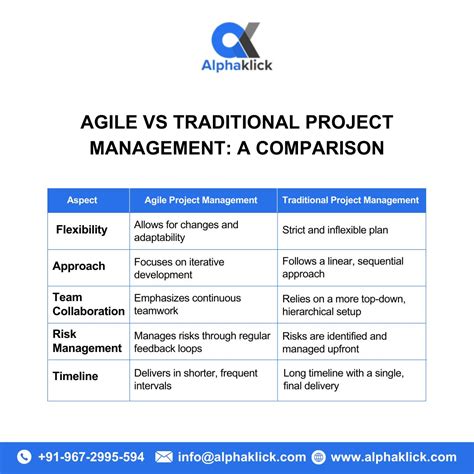 Alphaklick Solutions On Linkedin Projectmanagement Agileprojectmanagement Development