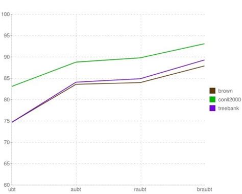 Part Of Speech Tagging With Nltk Part 3 Rpython