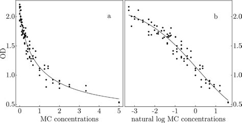 Two Forms Of The Four Parameter Logistic Models Are Fit To The Same