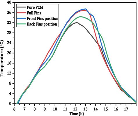 Temperature Differences Between Bipv System And Bipv Fpcm For Four