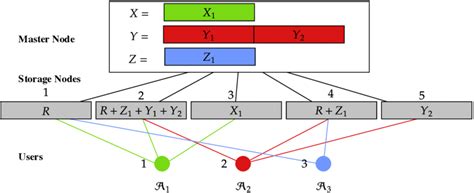 A Motivating Example Consisting Of A Master Node 5 Storage Nodes And 3 Download Scientific