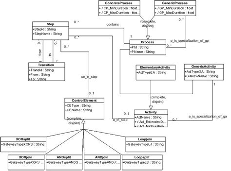 Process Meta Model Capturing Modelling Elements Download Scientific