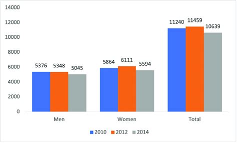 Ph D Babes By Gender Https Doi Org 10 1371 Journal Pone 0261495 G001 Download