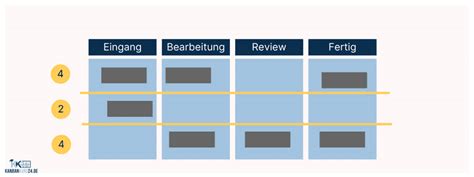 13 Ideen Fürs Wip Limit Deine Wip Limits In Kanban Erstellen