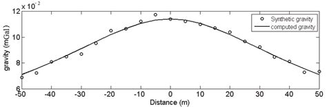 Synthetic Gravity Anomaly Over The Horizontal Cylinder Model Circles