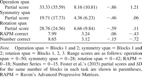 Descriptive Statistics For Working Memory And Gf Scores Measure M S D Download Table