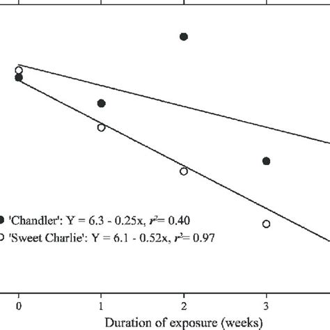 Relationship Between Duration Of Exposure To High Temperature 4035 °c Download Scientific
