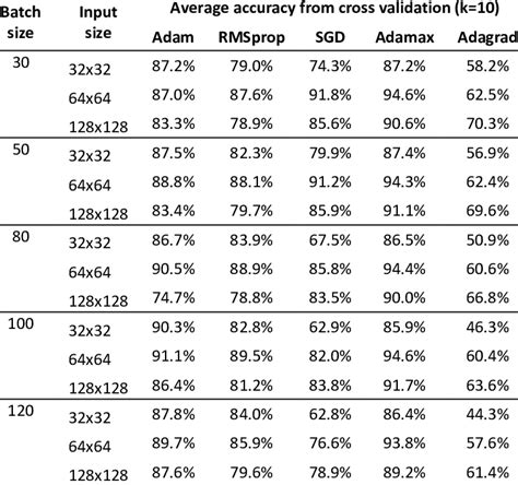 Average Accuracy Output From Implementation Of K Fold Cross Validation Download Scientific Diagram