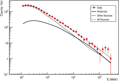 Figure 1 From Enrico A Python Package To Simplify Fermi Lat Analysis