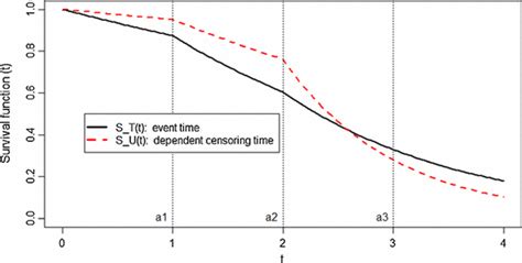 Survival Functions For Piecewise Exponential Models Under A Knot Download Scientific Diagram
