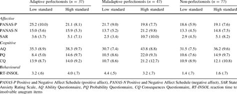 Scores And Standard Deviations On Affective State Measures Cognitive