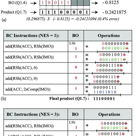 A Twos Complement Fixed Point Multiplication Example Between The Imo Download Scientific