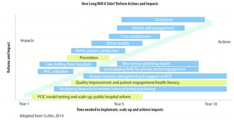 Figure Es2 Reform Implementation Roadmap Download Scientific Diagram