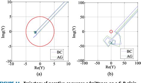 Figure 11 From A Negative Sequence Admittance Based Algorithm For Identifying Fault Direction In