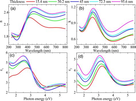 Color Online Plots Of A Refractive Index N B Extinction Download Scientific Diagram