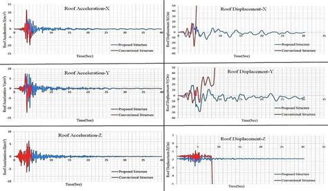 Roof Acceleration Histories Of The Considered 12 Story Buildings To Download Scientific Diagram