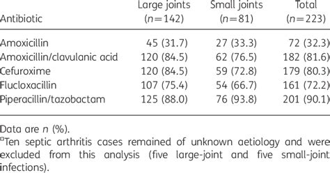 Overall Antibiotic Susceptibility Profiles Of Causative Pathogens A