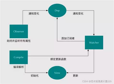 vue数据驱动原理（object definepeoperty）和视图驱动原理（v model）的实现 vue2 object defineproperty v modal是如何实现的 csdn博客