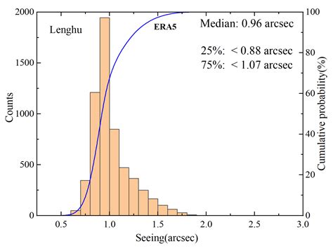 Investigation Of The Global Spatio Temporal Characteristics Of Astronomical Seeing