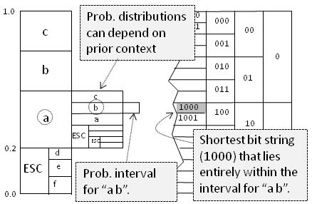 Arithmetic Coding Download Scientific Diagram